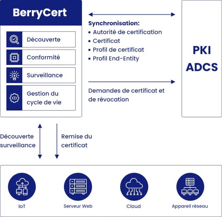 Libérez le potentiel de votre PKI Microsoft ADCS