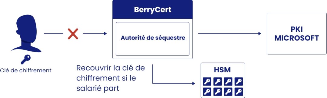 Libérez le potentiel de votre PKI Microsoft ADCS