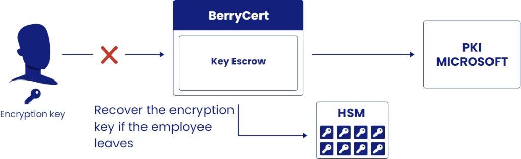 Unleash the potential of your Microsoft ADCS PKI