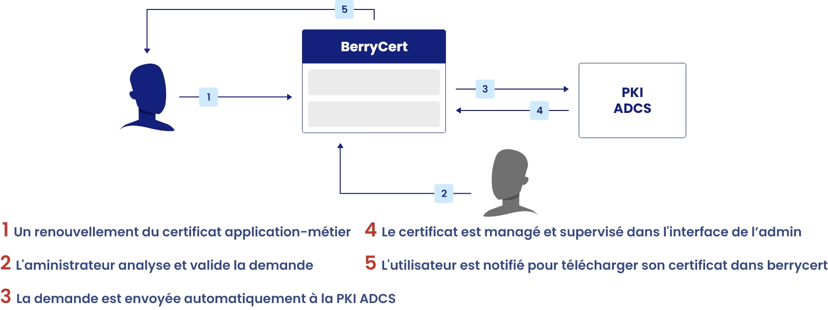 Libérez le potentiel de votre PKI Microsoft ADCS