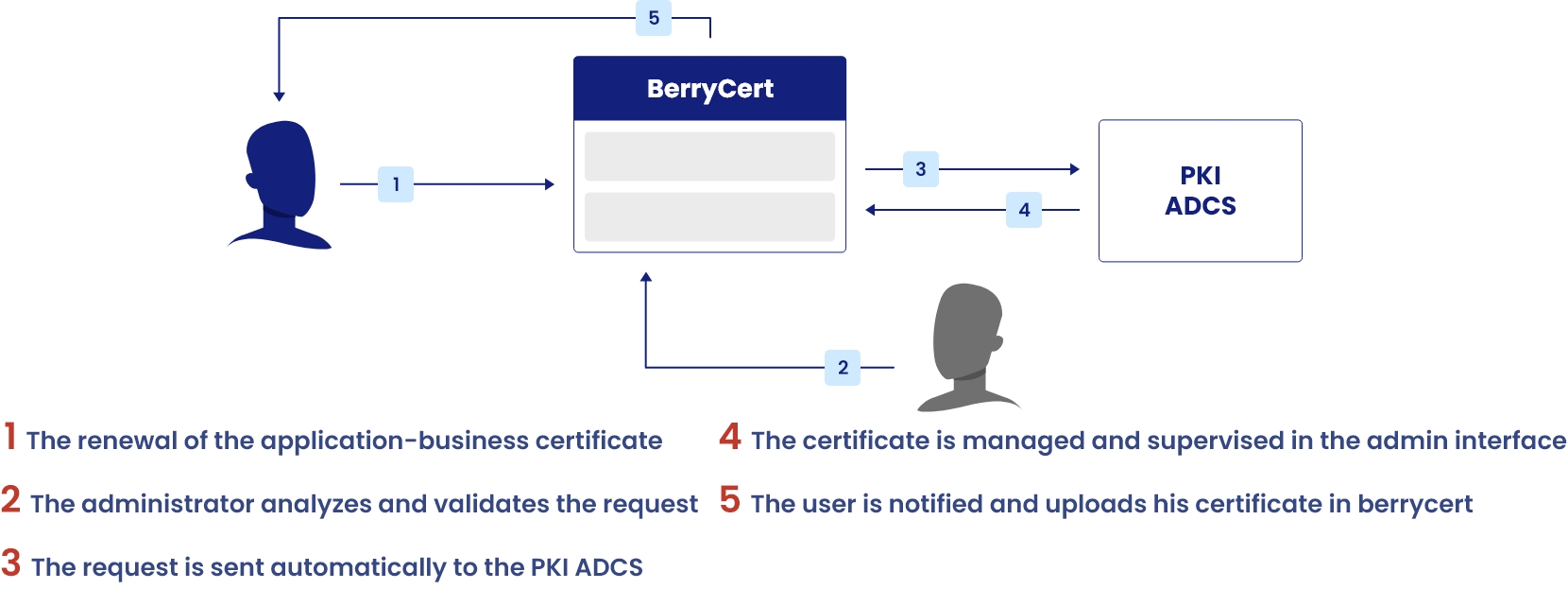Unleash the potential of your Microsoft ADCS PKI