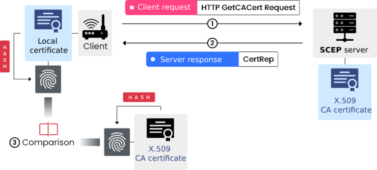 Scep Protocol Setting Up An Automated Self Enrollment Process For