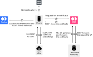 SCEP protocol: setting up an automated self-enrollment process for ...