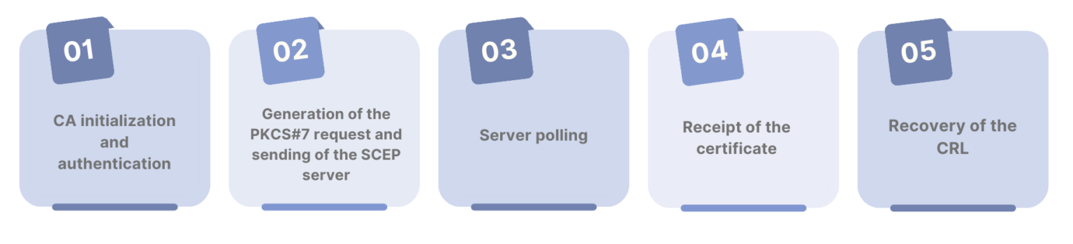 SCEP protocol: setting up an automated self-enrollment process for ...
