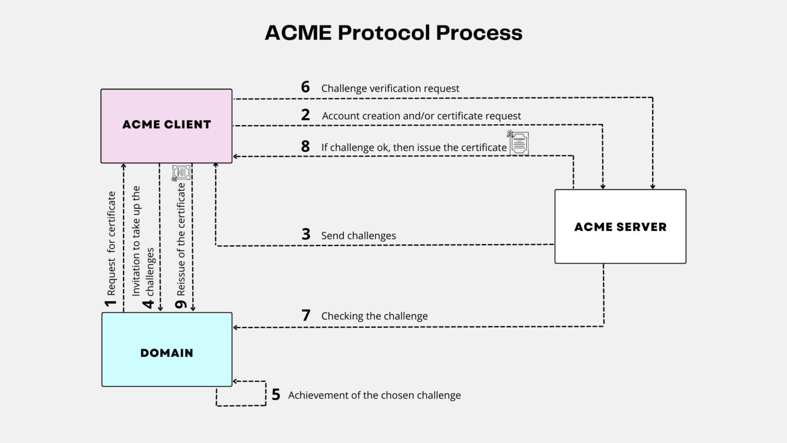 ACME: How to automate the process of obtaining certificates?