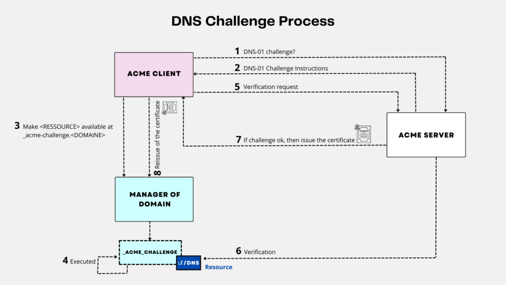 ACME: How to automate the process of obtaining certificates?