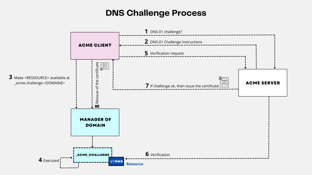 ACME: How to automate the process of obtaining certificates?