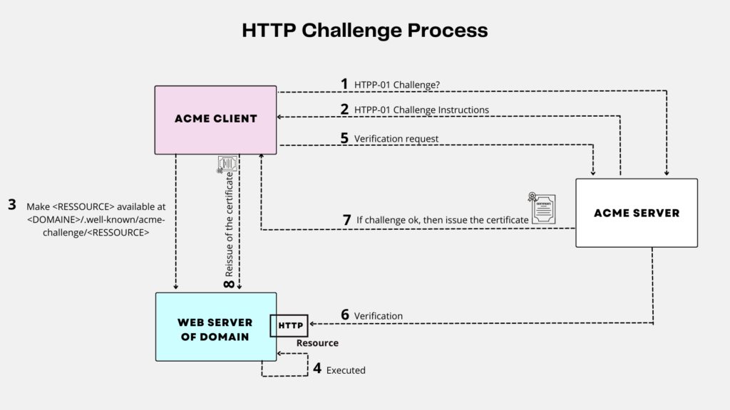 ACME: How to automate the process of obtaining certificates?