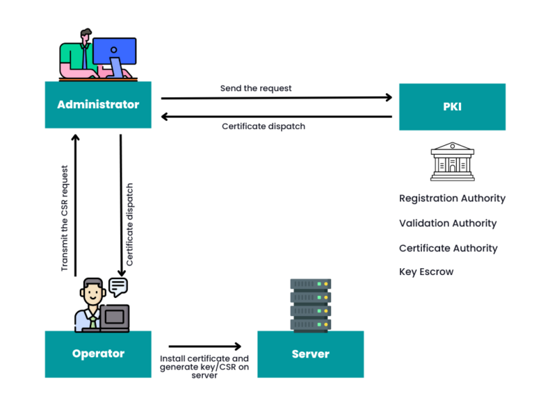 PKI + CLM: the essential duo for managing digital certificates