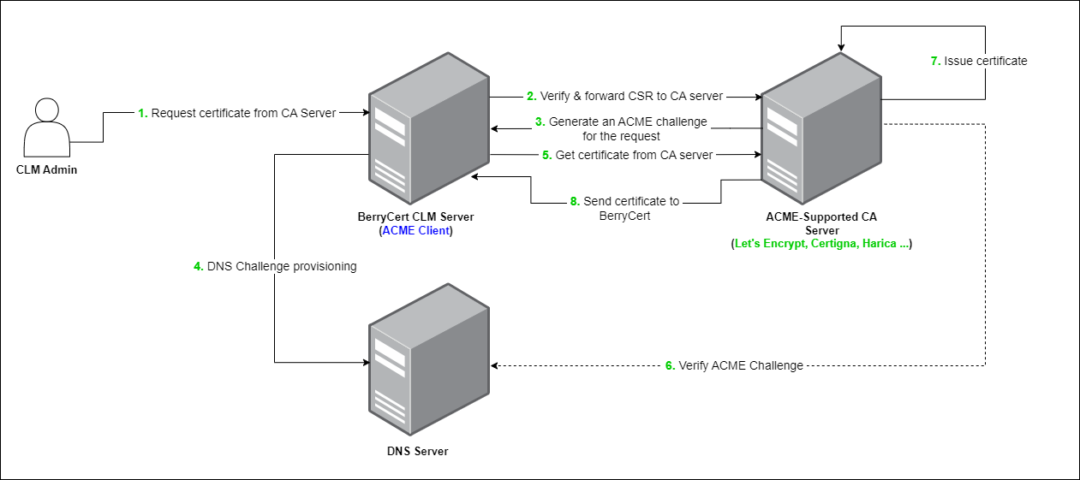 47-day certificate lifespan: the challenges of automation with ACME